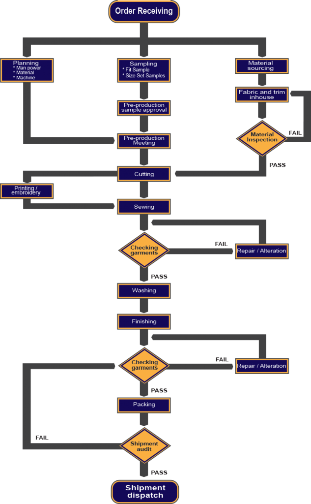 Order Execution Flow Chart Parba Fashion Ltd